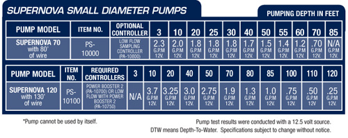 12 Volt Pump Specs